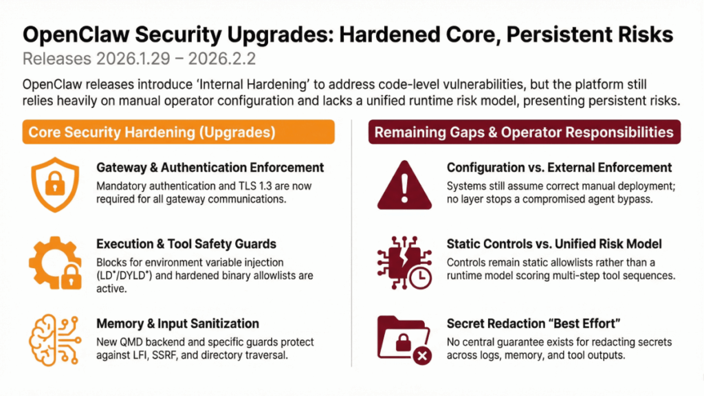 OpenClaw Security Upgrades - Latest Security Updates Analyzed Against ...